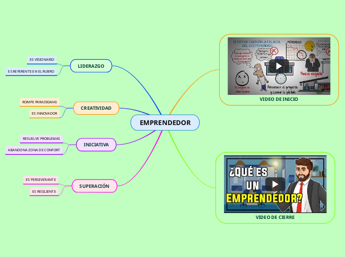 EMPRENDEDOR - Mind Map